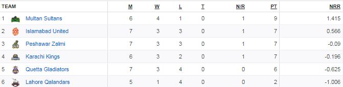 PSL 2020 Points Table: Results, Teams Positions, Standings