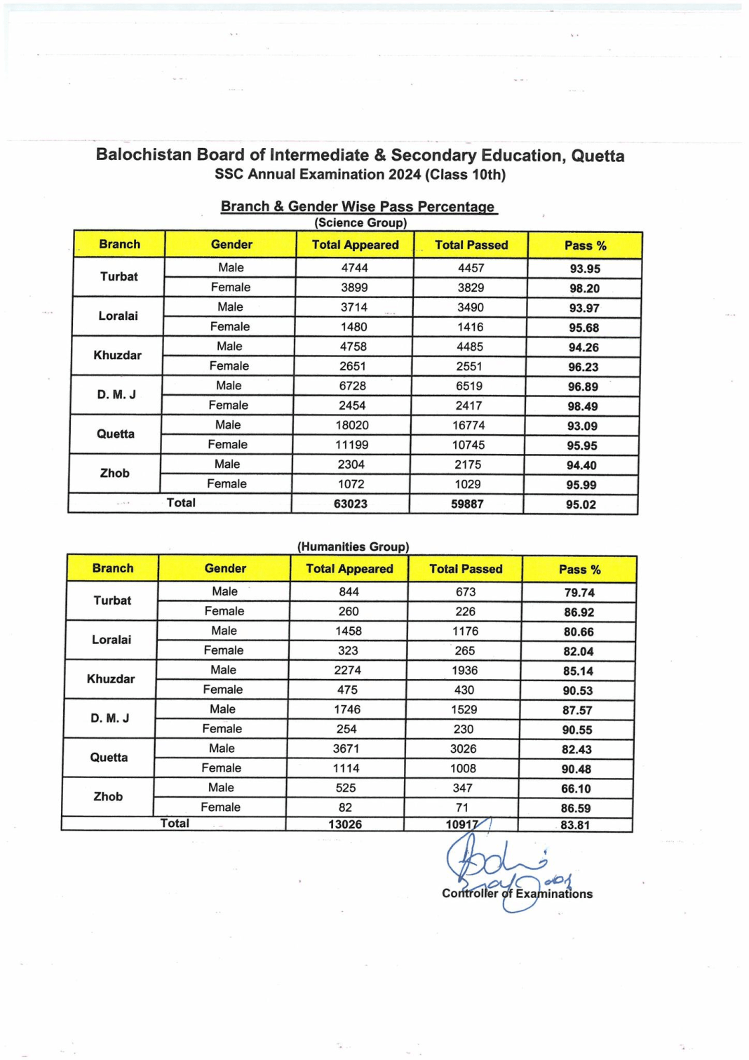 BBISE Quetta 10th Class Results 2024 Announced: Position Holders Name ...