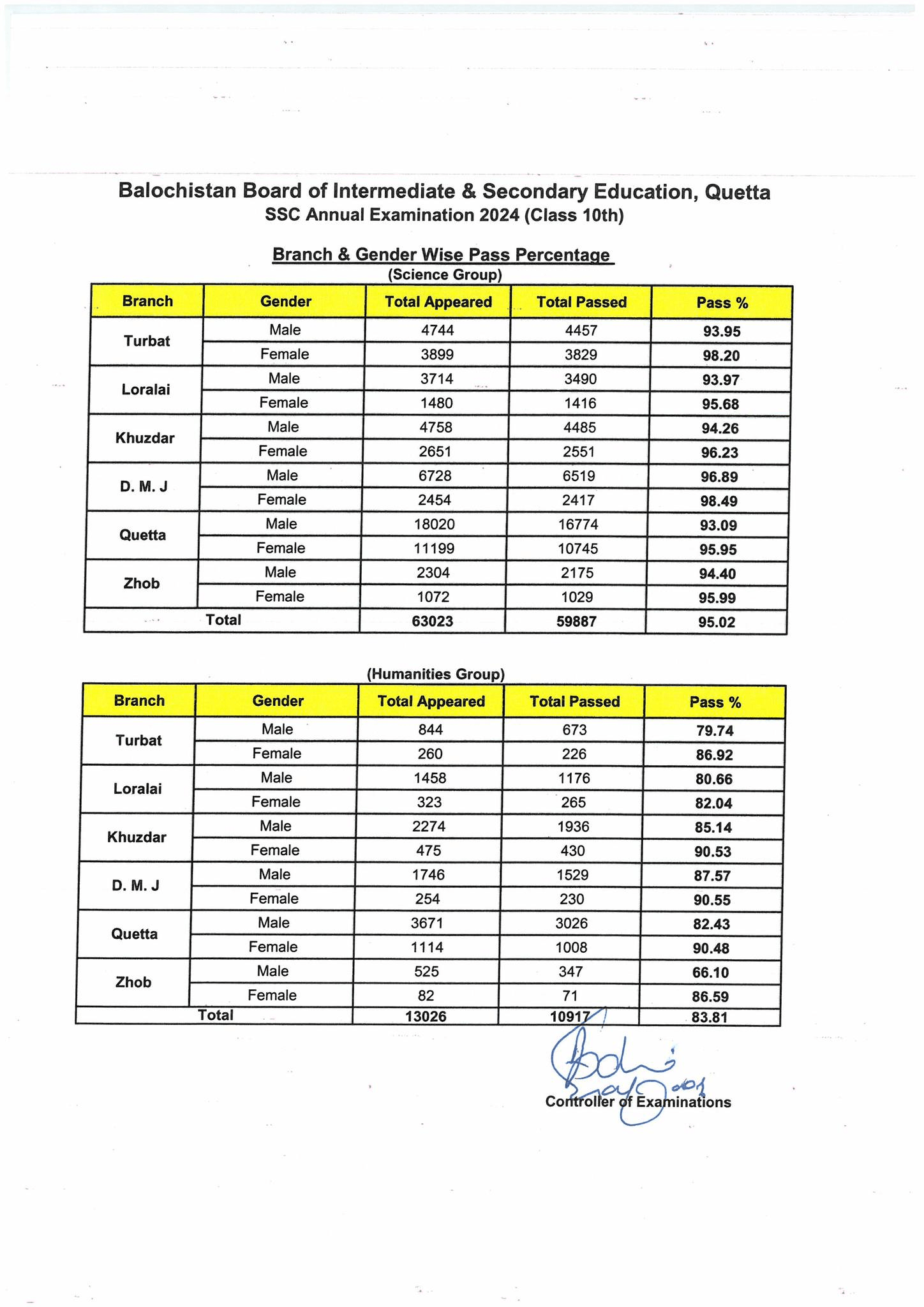 BBISE Quetta 10th Class Results 2024 Announced: Position Holders Name ...