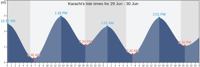 Section 144: Karachi Beach Conditions Turn Dangerous Amid Monsoon ...